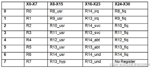 ARMV8学习笔记之AArch64通用寄存器_arm aarch64编译器编出来的库可以通用么-CSDN博客