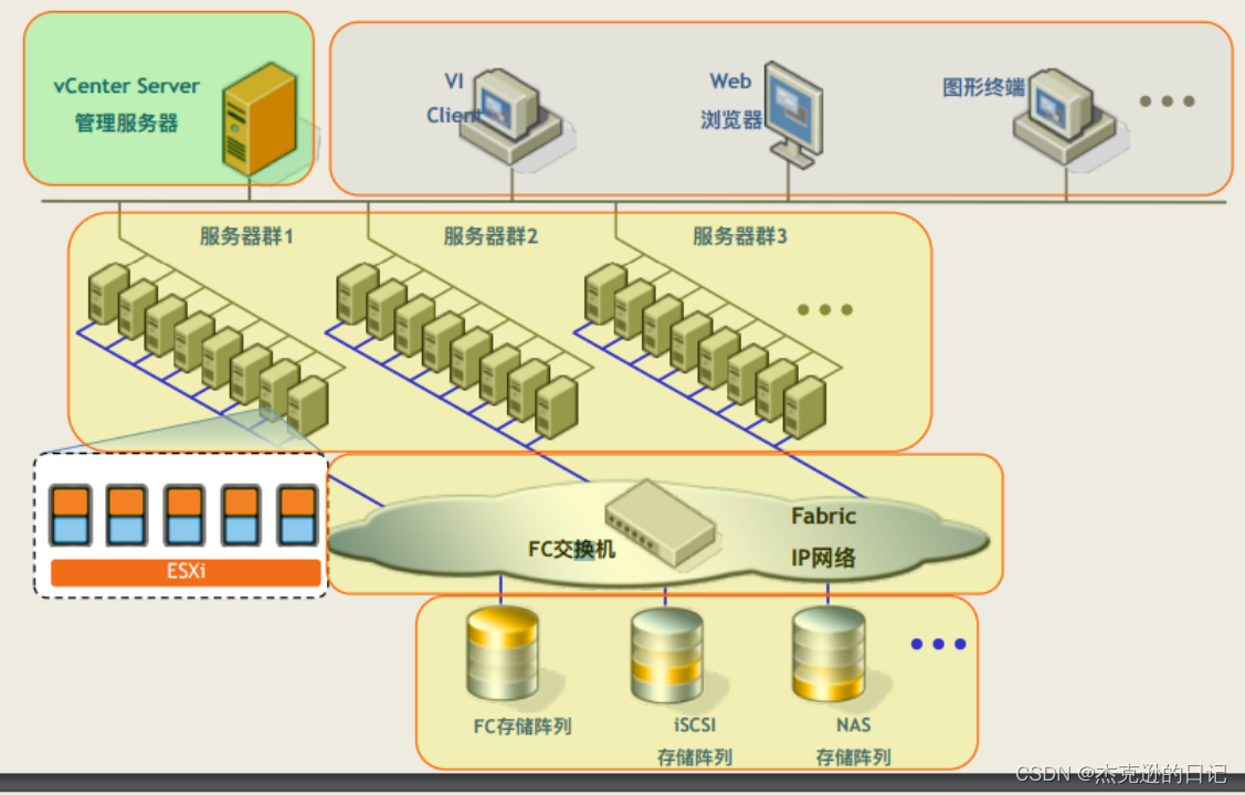 vSphere 体系虚拟化架构_vsphere虚拟化架构-CSDN博客