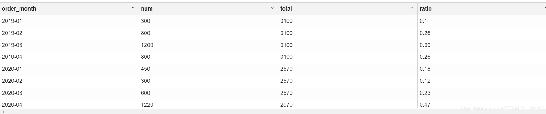 hive SQL实现占比、同比、环比计算（lag函数，lead函数）_hivesql 递归计算占比-CSDN博客