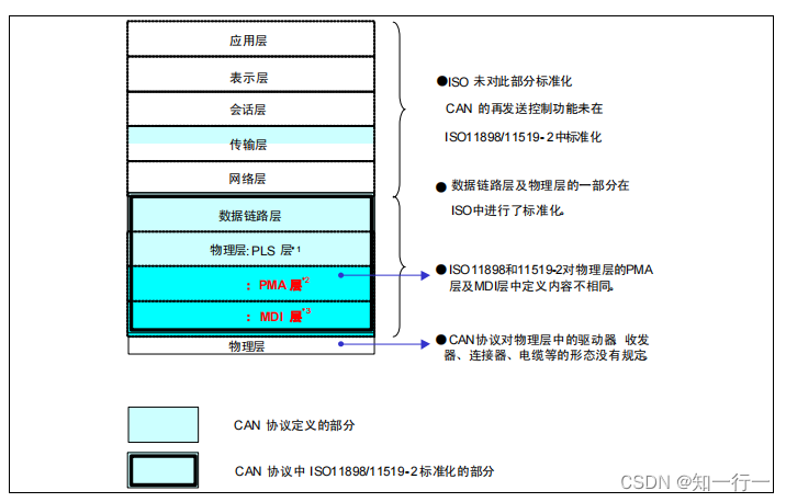 CAN总线基础梳理_can总线结构-CSDN博客