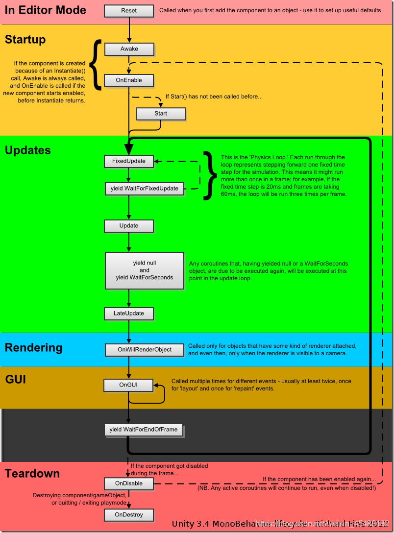Unity常用API详解--初学必备_unity api解析-CSDN博客