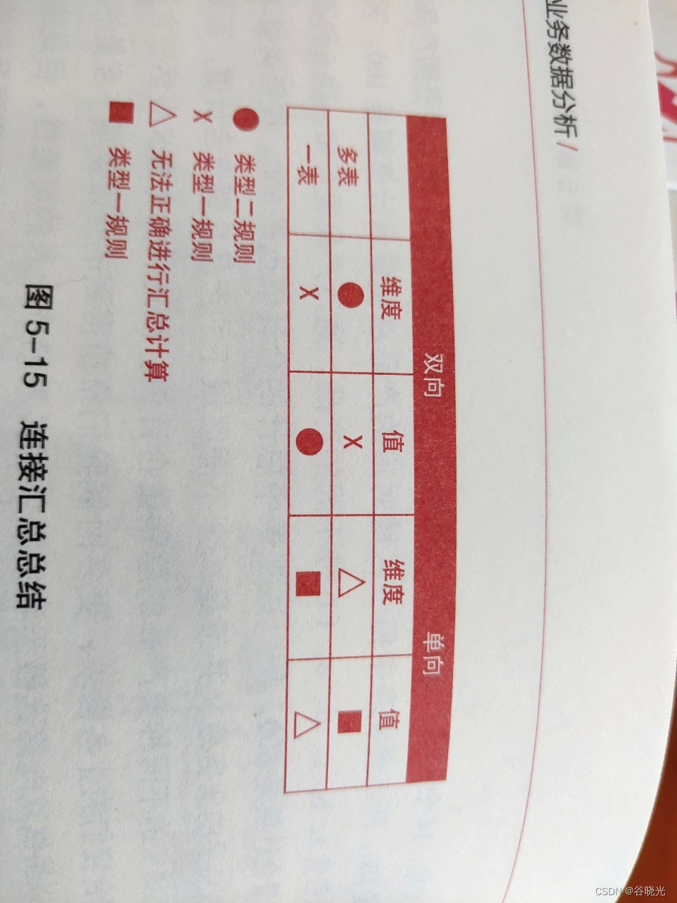 （cda数据分析师学习笔记）第五章多维数据透视分析二数据透析分析行为两种类型 Csdn博客