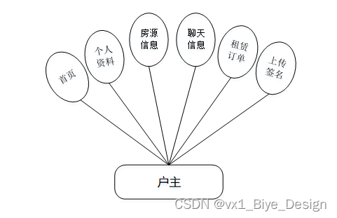 SSM+mysql租房小程序-计算机毕业设计源码42196-CSDN博客