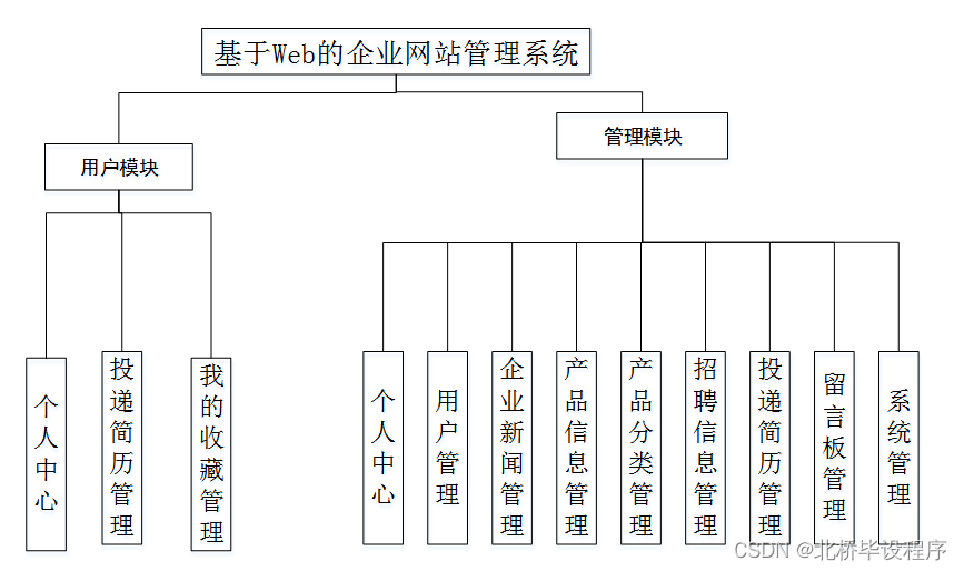 java/php/net/python基于Web的企业网站管理系统【2024年毕设】-CSDN博客