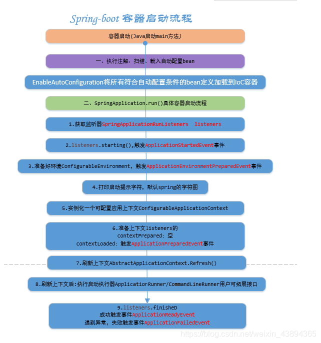 Spring、SpringMVC、SpringBoot_spring,springboot和springmvc-CSDN博客