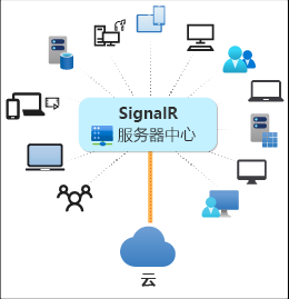 C#-网络通讯框架（三）-SignalR（SignalRCore版）_Net7-CSDN博客