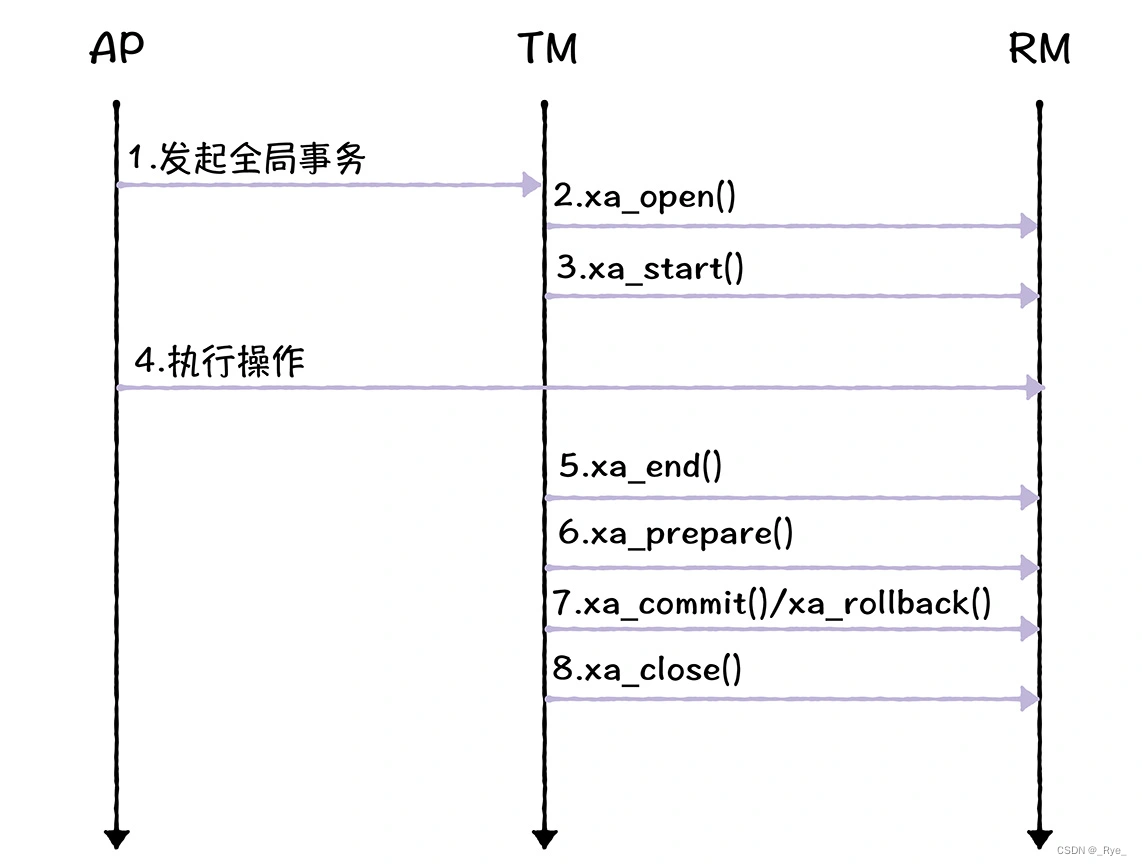 MySQL XA是如何实现分布式事务的？_mysql基于xa 实现分布式事务-CSDN博客