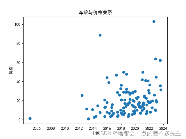 爬取汽车之家：基于selenium和request自动获取汽车信息并保存到csv文件matplotlib和seaborn可视化分析爬取汽车信息 Csdn博客