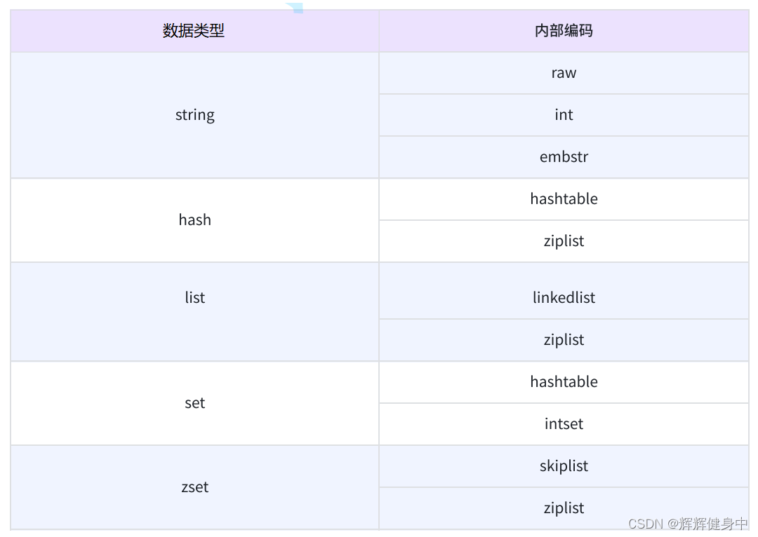Redis的数据类型和编码方式redis数据类型编码方式 Csdn博客