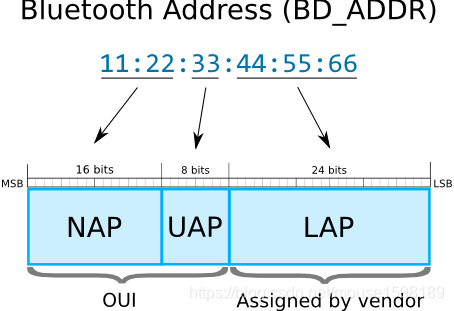 Bluetooth: Defining NAP + UAP + LAP-CSDN博客