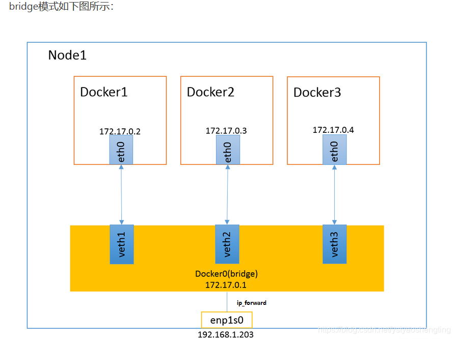 Docker与iptables及实现bridge方式网络隔离与通信iptables Chain Docker Csdn博客