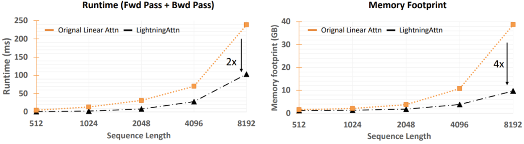 首个线性注意力Transformer大模型：TransNormerLLM提出！-CSDN博客
