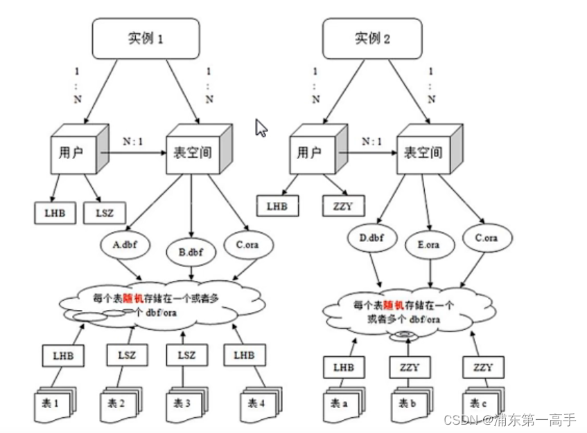 Oracle数据库学习第一天（理解oracle中的体系结构和内存逻辑结构）orcale数据库介绍 Csdn博客 2498