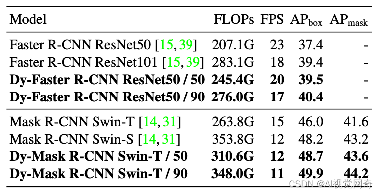 DynamicDet: A Unified Dynamic Architecture for Object Detection 一个目标检测器的通用动态架构-CSDN博客