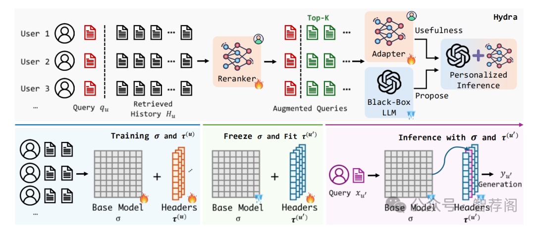 论文分享 | “大模型个性化”论文集锦_integrating summarization and retrieval for enhanc-CSDN博客
