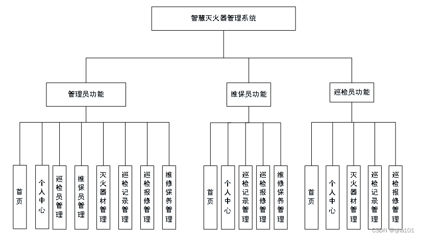 Ssmvue计算机毕业设计智慧灭火器管理系统（程序lw文档）基于ssm的智慧消防管理系统的设计与实现 参考文献 Csdn博客