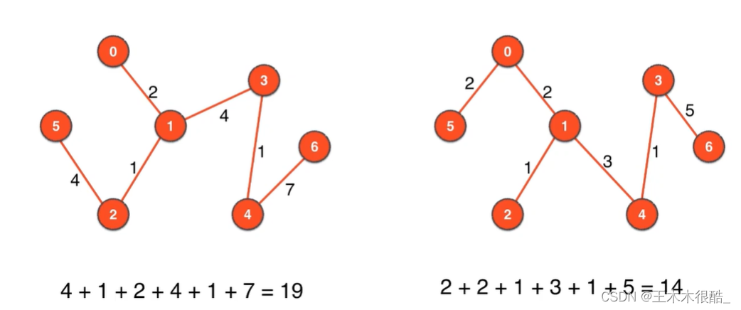 Java实现带权图的Kruskal与Prim算法-CSDN博客