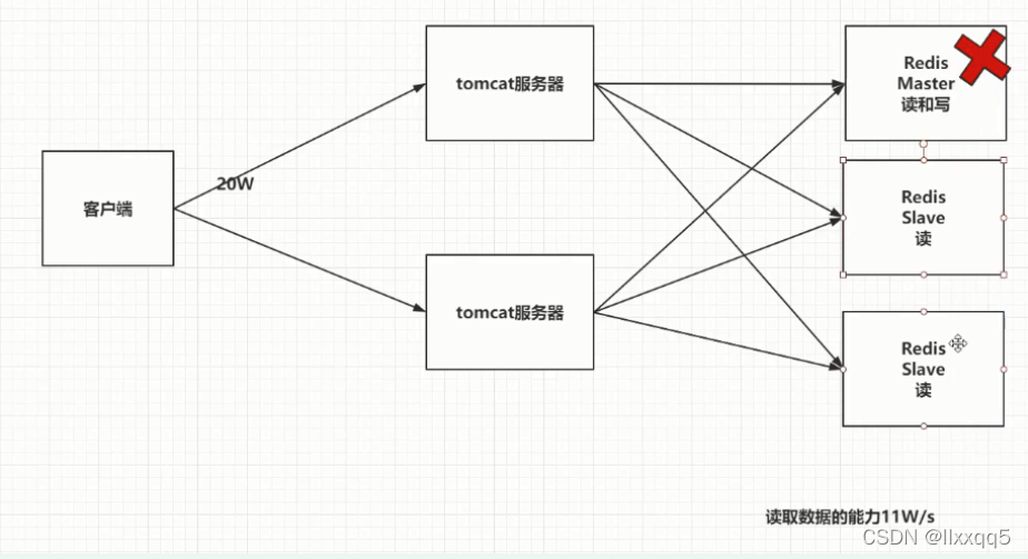 Redis的主从架构主从复制读写分离 与哨兵能够实现主挂从上保证高可用主从复制实现读写分离哨兵集群保障高可用 Csdn博客