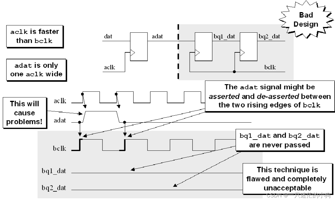 Clock Domain Crossing (CDC) Design & VerificationTechniques Using SystemVerilog（PartⅠ）_clock ...