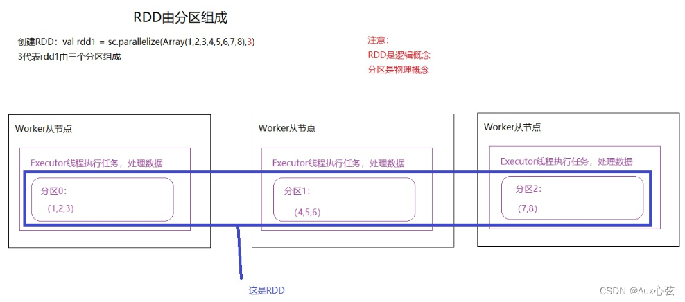 spark-RDD原理与操作(超级详细)_spark rdd-CSDN博客