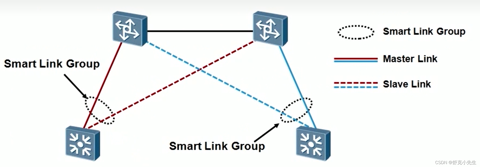 13 交换专题 - Smart Link & Monitor Link-CSDN博客