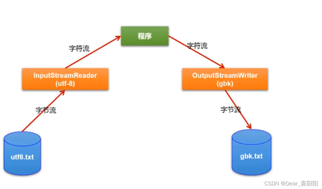 Java学习48 Java 流stream、文件file和io 复习章节java流 Csdn博客