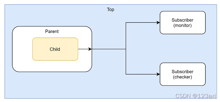 tlm::tlm_analysis_port & tlm::tlm_analysis_if-CSDN博客
