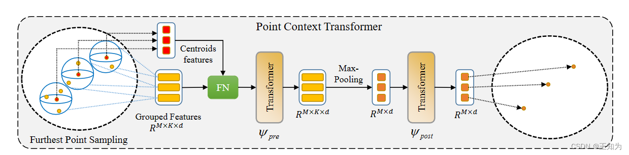 Point Transformer-based Salient Object Detection Network for 3D Measurement Point Clouds-CSDN博客