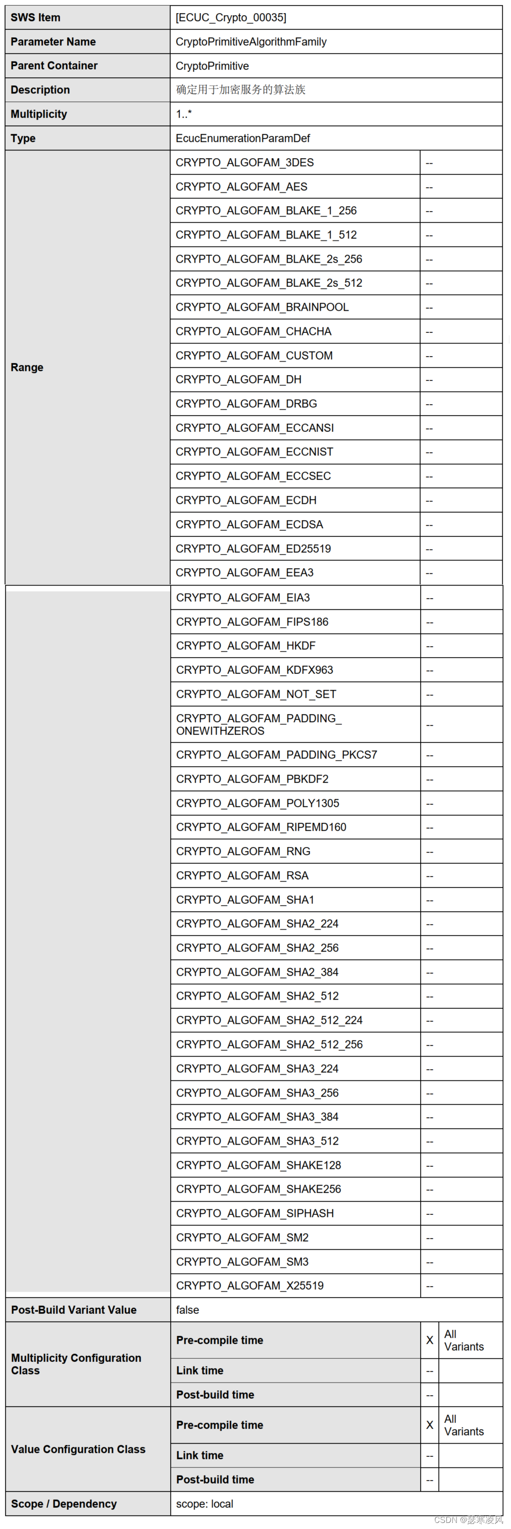 CP AUTOSAR标准之Crypto Driver(AUTOSAR_SWS_CryptoDriver)_autosar crypto-CSDN博客