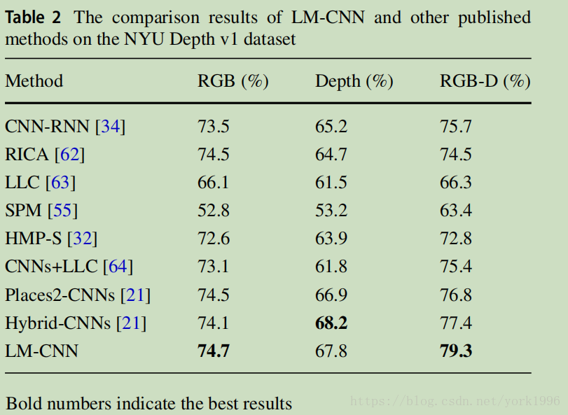 RGB-D Scene Classification via Multi-modal Feature Learning论文翻译_modality and component aware ...