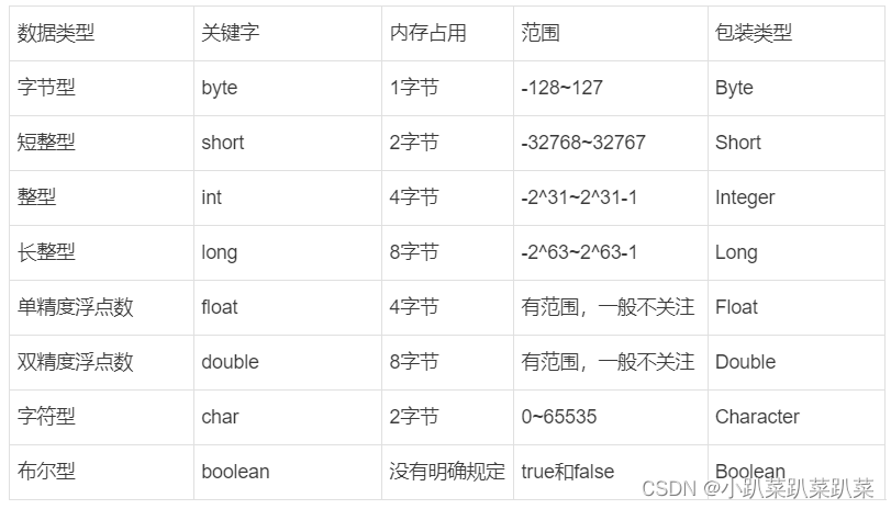 Java之数据类型与变量（一）java定义父母身高变量数据类型是什么 Csdn博客