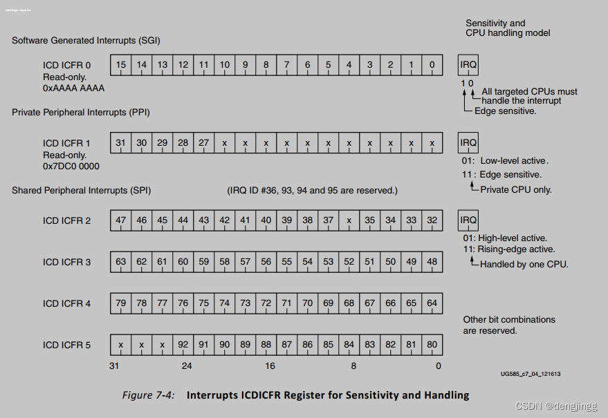 xilinx zynq 7010/7020 中断/中断向量/GIC向量/GPIO中断_zynq7010逻辑资源-CSDN博客