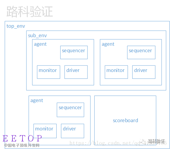 UVM结构篇之一：组件家族_uvm agent passive active-CSDN博客