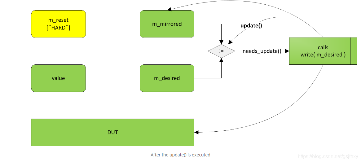 [UVM]图解UVM寄存器訪問方法（Register Access Methods）_uvm ral 自定义属性-CSDN博客
