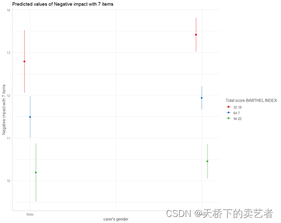 R语言使用sjPlot包优雅绘制回归模型的交互效应图-CSDN博客