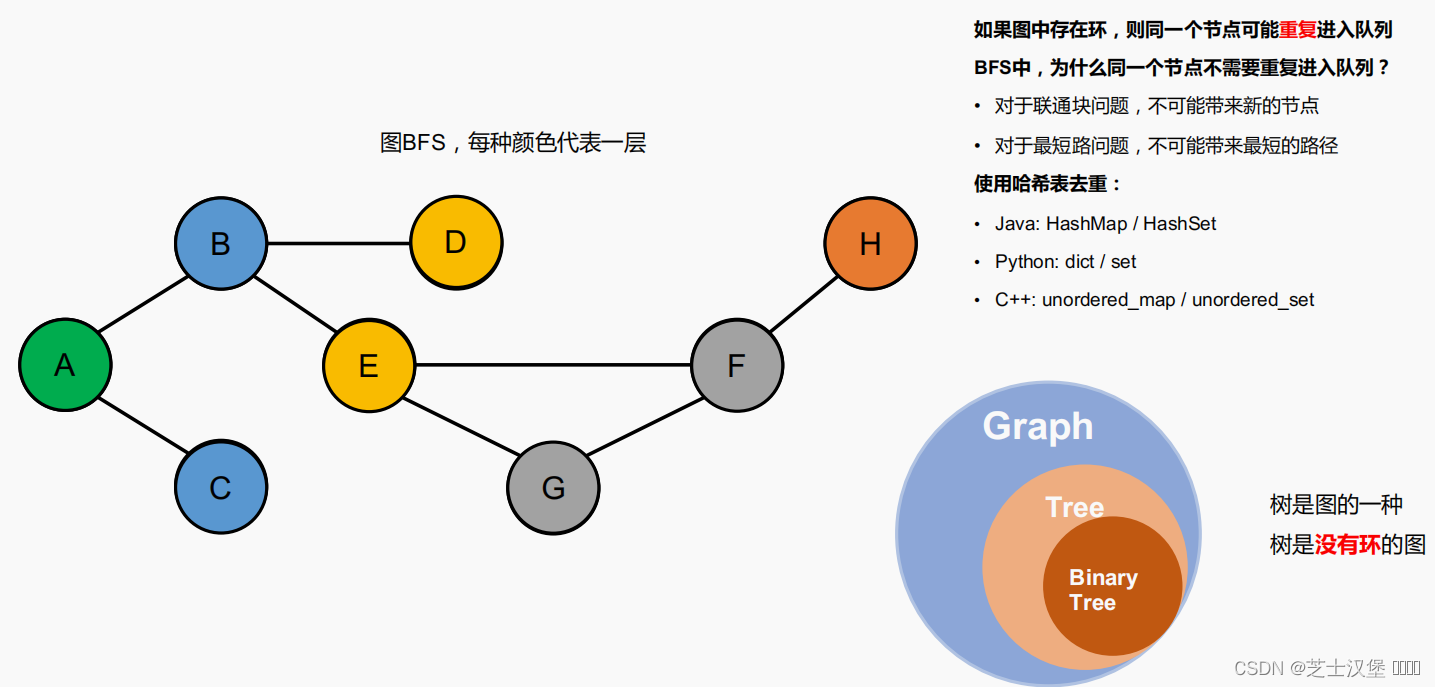 BFS算法-CSDN博客