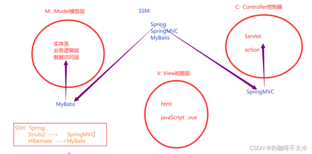 [SSM]SpringMVC详解_springmvc不需要创建实体类对象么-CSDN博客
