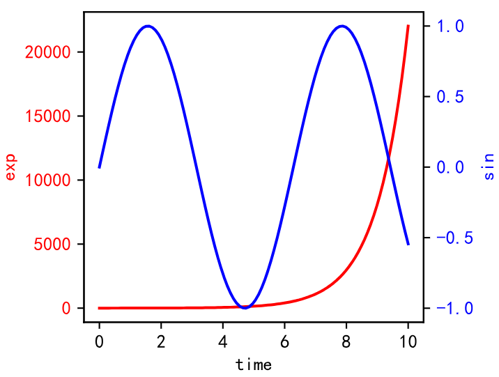 【Matplotlib】一文搞懂Matplotlib绘图配置（大三学长的万字笔记）-CSDN博客