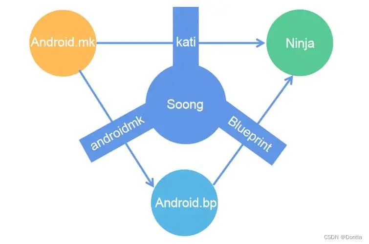 Android 安卓 Soong构建系统——Blueprint Android.bp配置文件解析_android.bp详解-CSDN博客