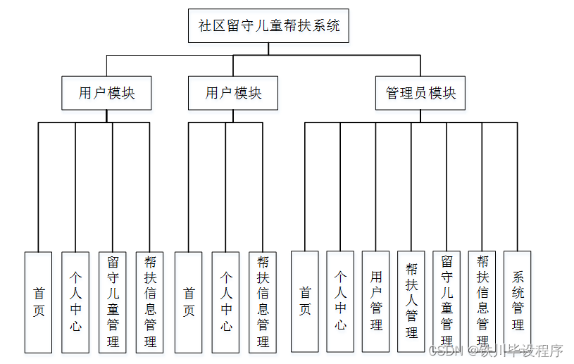 Javaphpnetpython社区留守儿童帮扶系统【2024年毕设】 Csdn博客