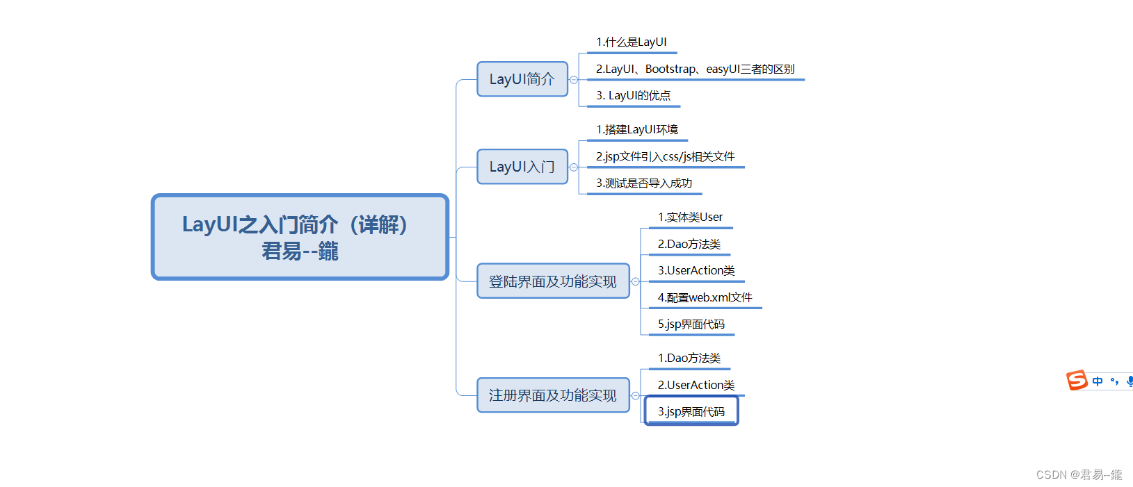 LayUI入门简介（详解）-CSDN博客
