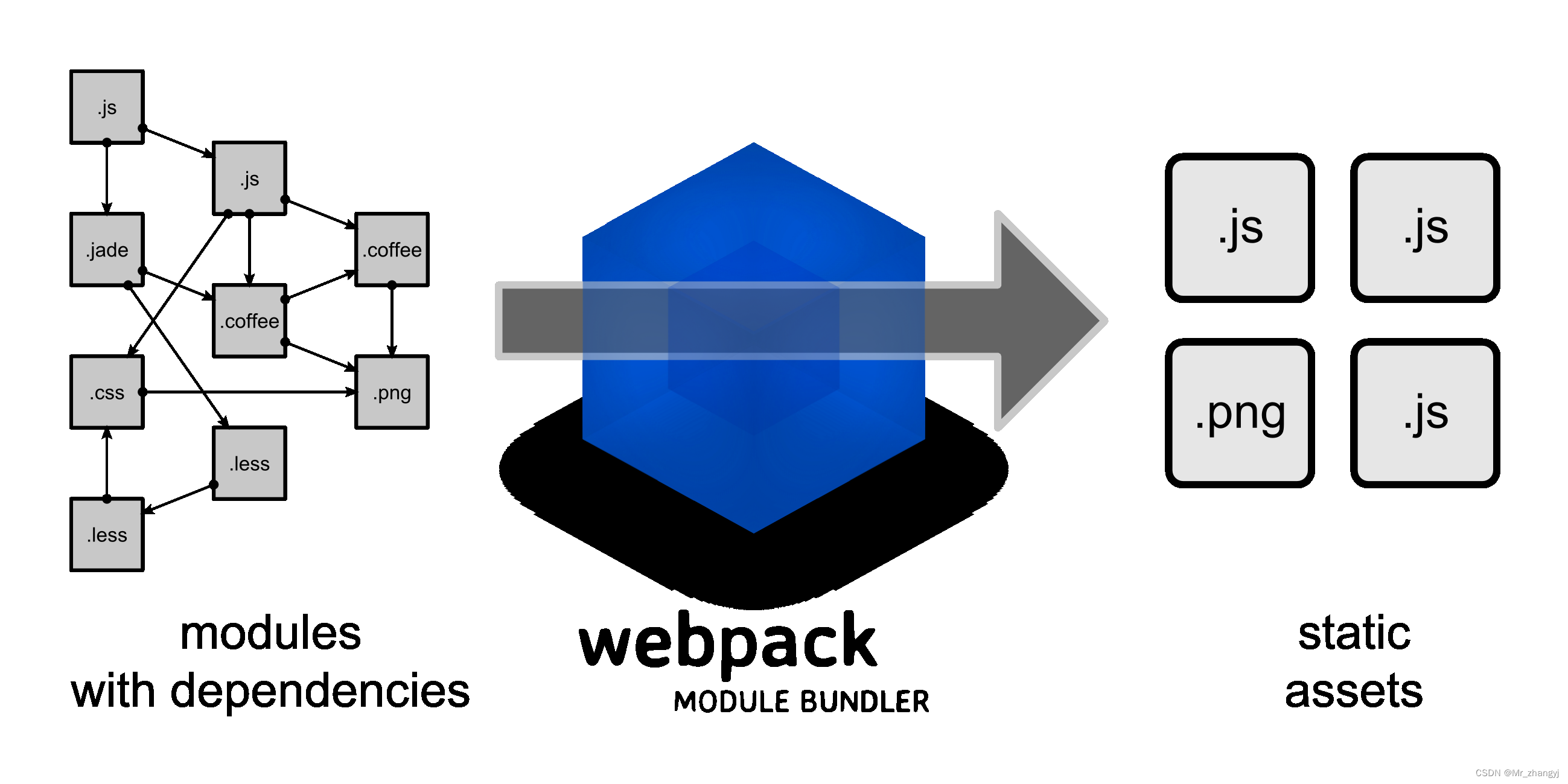 Webpack-CSDN博客