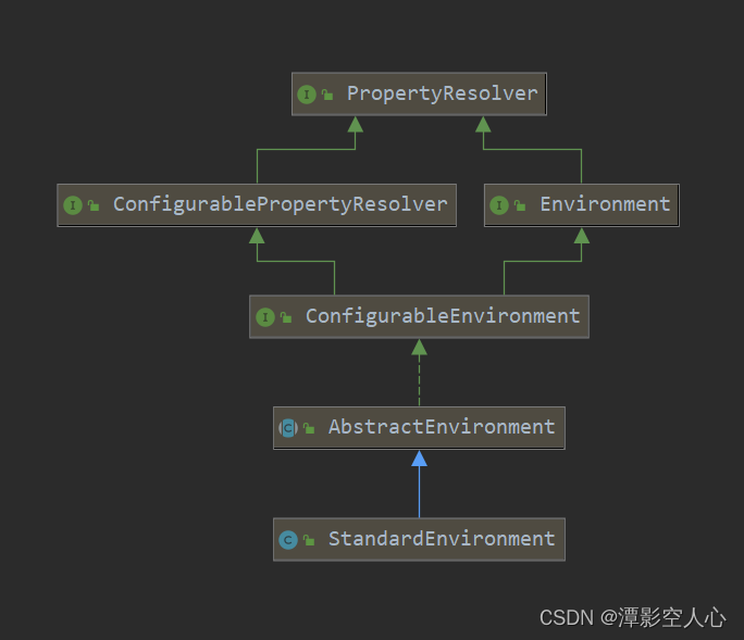spring 中的属性解析器 PropertyResolver-CSDN博客