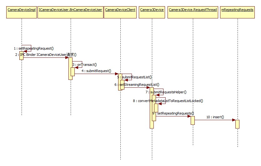 android6.0源码分析之Camera API2.0下的Preview(预览)流程分析-CSDN博客