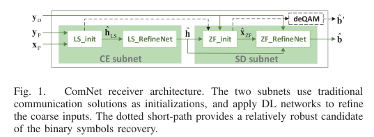 【文献学习】ComNet: Combination of Deep Learning andExpert Knowledge in OFDM Receiver_comnet ...