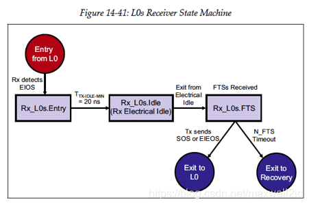 PCIe PHYMAC--LTSSM详细讲解-CSDN博客