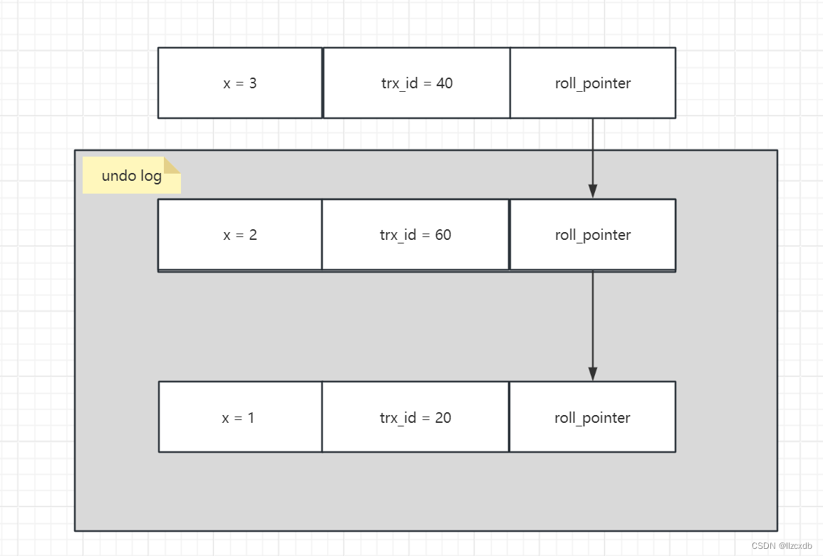 【MYSQL】InnoDB的MVCC详解_innodb mvcc-CSDN博客