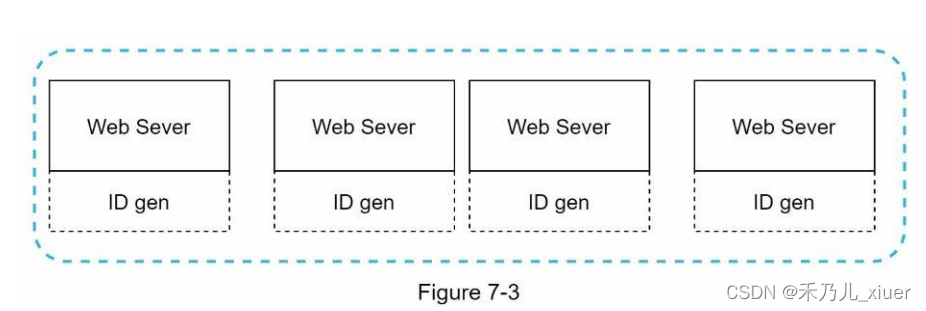 CHAPTER 7: 《DESIGN A UNIQUE ID GENERATOR IN DISTRIBUTED SYSTEMS》第7章 在分布式系统中设计一个唯一的id生成器_design a ...
