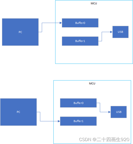 USB -- STM32F103双缓冲端点讲解（续）_usb bulk 讲解-CSDN博客
