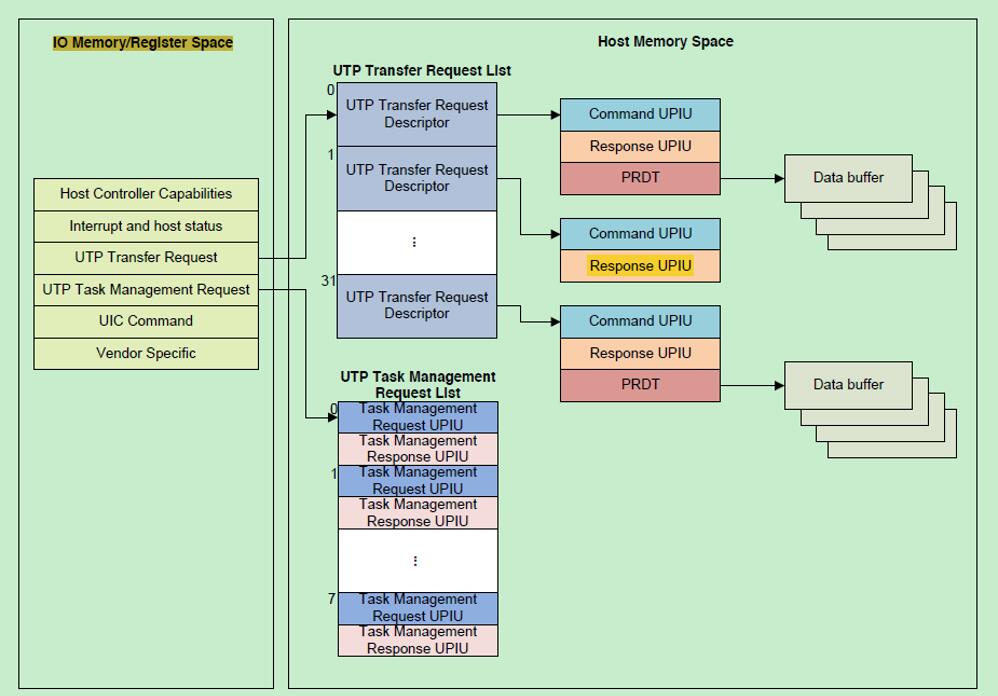 UFS Host Controller 工作流程_ufs 主机控制器寄存器接口(host controller interface)-CSDN博客